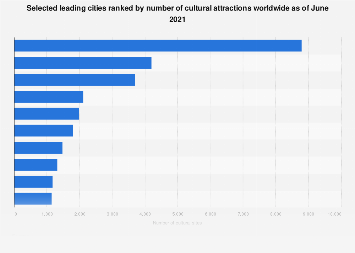 Global cities with the most cultural attractions 2021| Statista