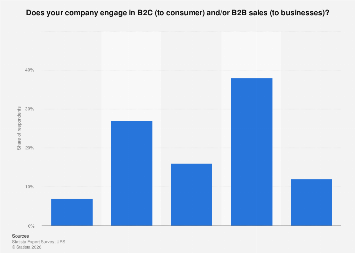 Engagement in B2C / B2B sales 2020| Statista