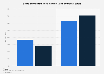 Romania: share of live births by marital status 2023| Statista