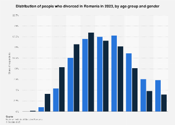 Romania: share of people who divorced by age 2023| Statista