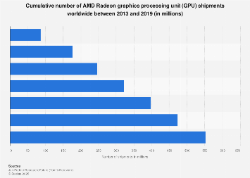 Cumulative number of AMD Radeon GPU shipments worldwide 2013-2019| Statista