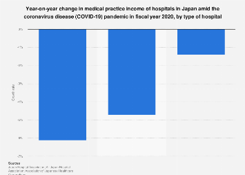 Japan: medical practice income growth rate of hospitals amid COVID-19 ...