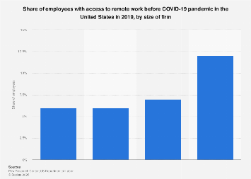 Remote work before coronavirus U.S. 2019| Statista