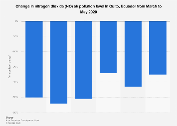 COVID-19: change in air pollution Quito, Ecuador| Statista