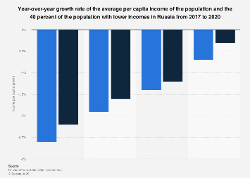 Russia: income growth by group | Statista