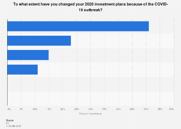 Post Covid-19 investment plans in Europe 2020| Statista