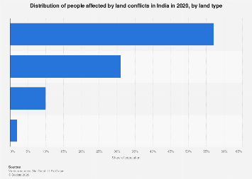 India: share of people affected by land conflicts by land type 2020 ...