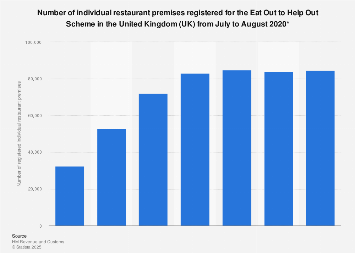 Eat Out to Help Out: number of restaurants registered UK| Statista