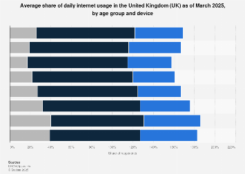 Daily internet usage by age and device UK 2025| Statista
