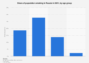 Share of smoking population by age Russia| Statista