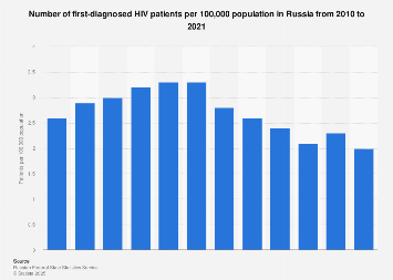 HIV morbidity rate in Russia 2021| Statista