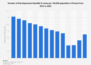 Hepatitis B morbidity rate in Russia 2023| Statista