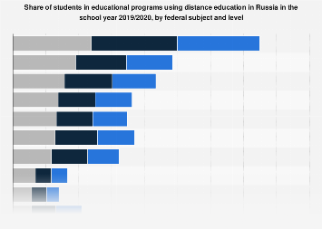 Distance education usage by region & level Russia| Statista