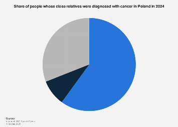 Poland: people whose close relatives were diagnosed with cancer 2024 ...