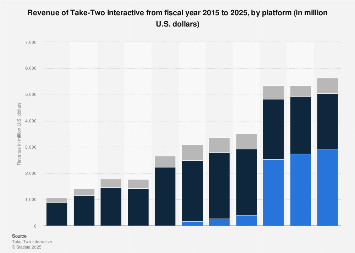 Take-Two Interactive revenue by platform 2025| Statista