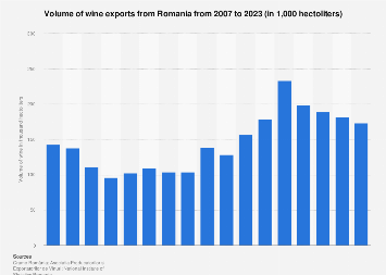 Romania: volume of wine exports 2007-2023| Statista