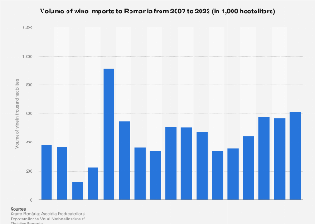Romania: volume of wine imports 2007-2022 | Statista