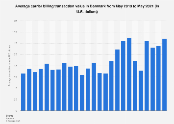 Denmark: average carrier billing transaction value 2021 | Statista
