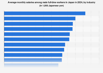 Japan: average monthly wages of male full-time workers by industry 2024 ...