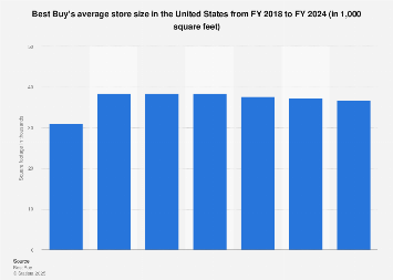 U.S. Best Buy average store size 2018-2024| Statista