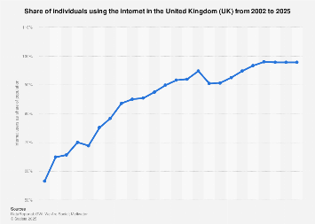 Internet penetration in the UK 2025| Statista