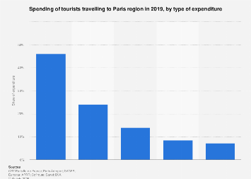 Tourists' spending Paris region 2019| Statista