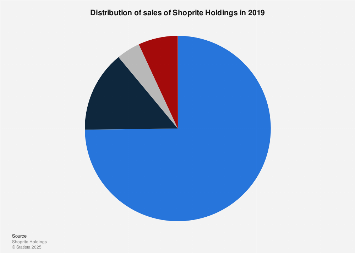 Shoprite Holdings: distribution of sales 2019| Statista
