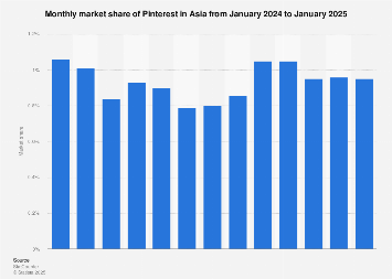 Asia: monthly market share of Pinterest 2025| Statista