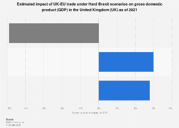 Hard Brexit trade scenarios impact on GDP UK 2021| Statista