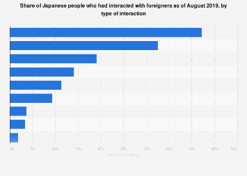 Japan: experience in interacting with foreigners by type of interaction ...