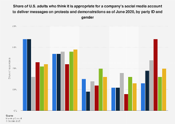 U.S. favorability of companies who support protestors on social by PID ...
