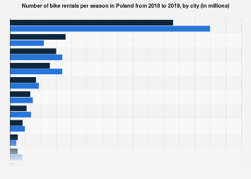 Poland: Number of bike rentals per season 2019| Statista