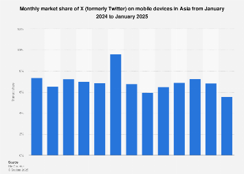 Asia: monthly market share of X (Twitter) on mobile devices 2025| Statista