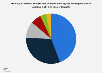 Life insurance premium distribution in Germany | Statista
