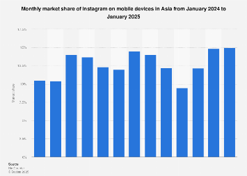 Asia: monthly market share of Instagram on mobile devices 2025| Statista