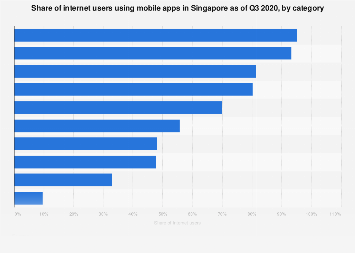Singapore: top mobile app categories 2020| Statista