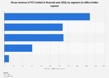 ITC: gross revenue by segment 2022| Statista