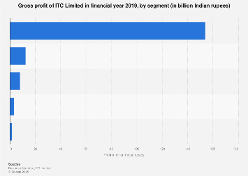 ITC - gross profit by segment 2019| Statista