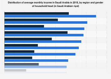 Saudi Arabia: household monthly income distribution by region and ...