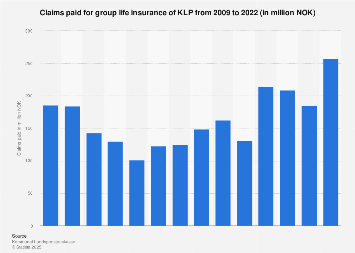 KLP: claims paid for group life insurance 2009-2022| Statista