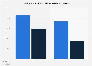 Literacy rate by area and gender in Nigeria| Statista