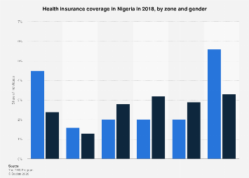 Health insurance coverage by zone in Nigeria| Statista