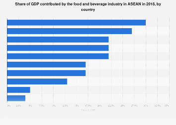 ASEAN: GDP contribution by the food and beverage industry by country ...