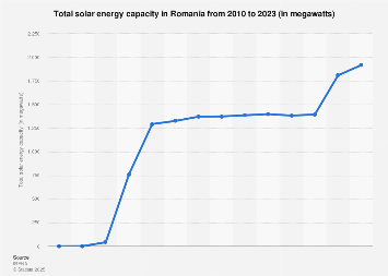 Romania: total solar energy capacity 2023| Statista