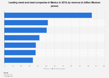 Leading steel companies in Mexico | Statista
