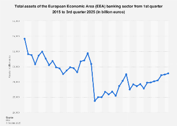 Europe: quarterly total bank assets 2025| Statista