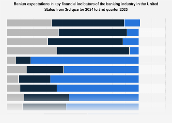 U.S. banker expectations in financial indicators 2025| Statista