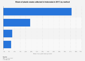 Indonesia: plastic waste collected by method| Statista