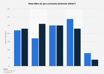 Alcohol consumption frequency by gender in the UK 2020| Statista