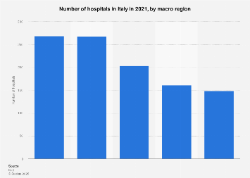 Italy: hospitals by macro region 2021| Statista